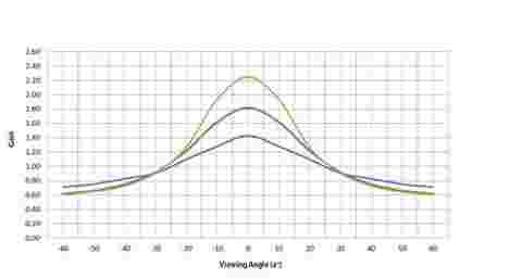Half gain angles, hot spots and other huge benefits of low gain screens ...