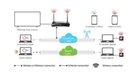Different levels of ClickShare network integration - Barco
