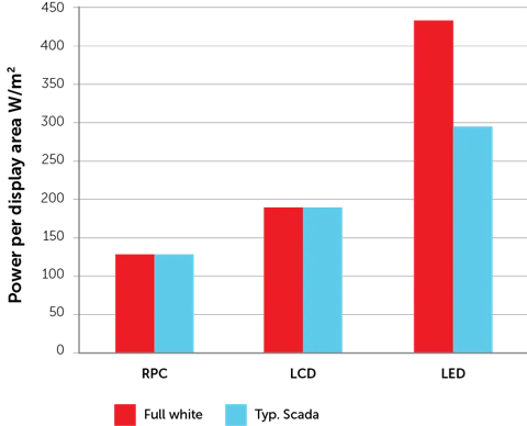 Which control room video wall technology consumes least energy? - Barco