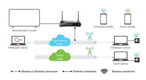 Different levels of ClickShare network integration - Barco