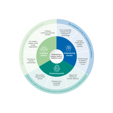 Introducing Sustainable Impact Journey, our new sustainability strategy ...