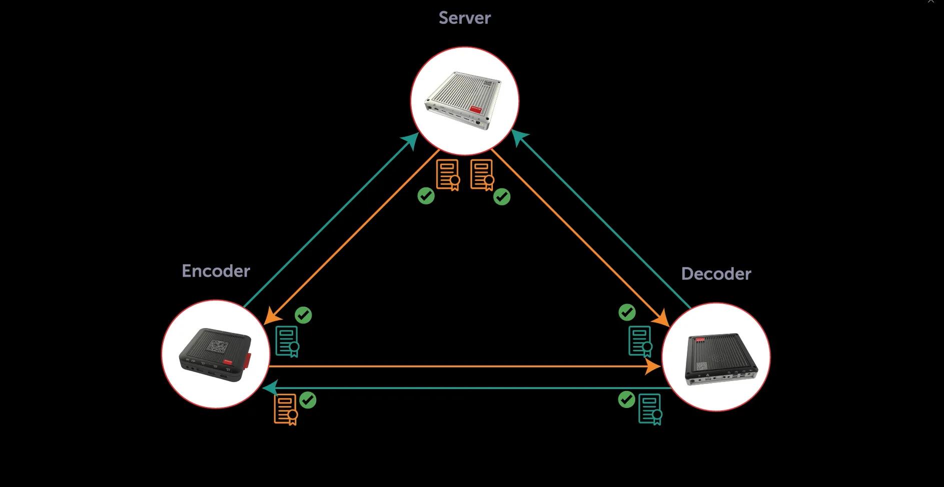 Security in Barco CTRL: optimizing control room safety with mTLS - Barco