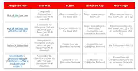 Different levels of ClickShare network integration - Barco