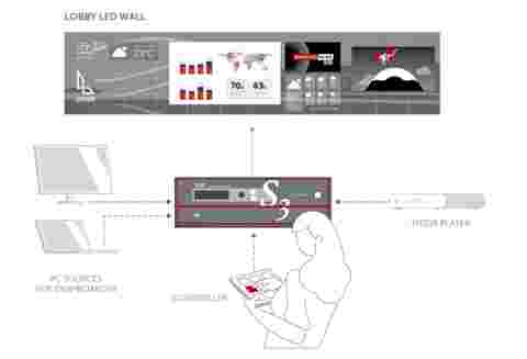 Screen management in any lobby & experience center: flexible, flawless ...