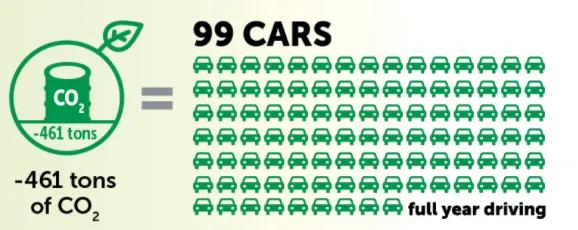 How Barco University expanded its training while reducing CO2 by 461 ...