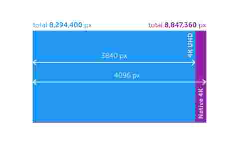What is the difference between native 4K & 4K UHD? - Barco