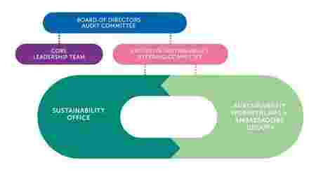 Sustainability governance - Barco