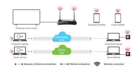Different levels of ClickShare network integration - Barco