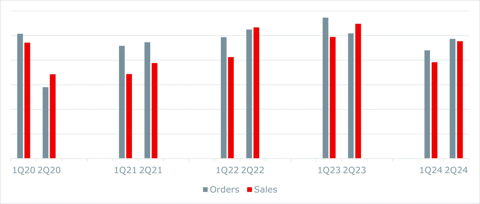 Half Year Results 2024 - Barco